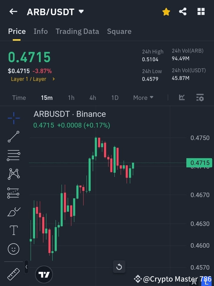 🚀 $ARB /USDT Bullish Momentum – In Progress!🔥 Ready For Th | Crypto Master 786 on Binance Square
