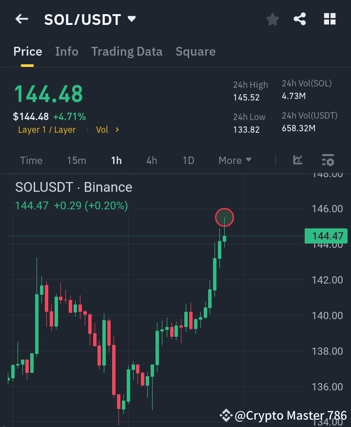 🔥 $SOL /USDT – TP1 HIT! Bulls In Full Control! 🚀 BIG CONG | Crypto Master 786 on Binance Square