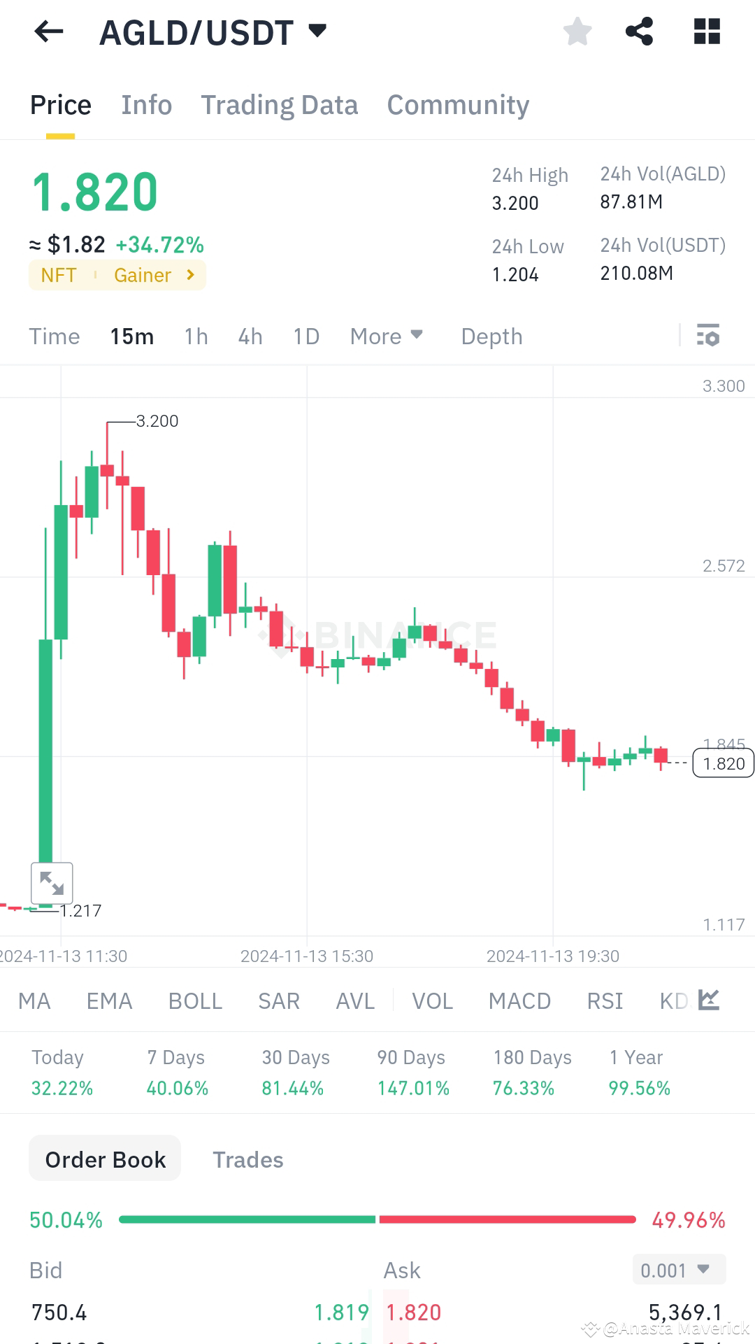 The $AGLD /USDT pair on the 15-minute chart is currently tra | Anasta Maverick on Binance Square