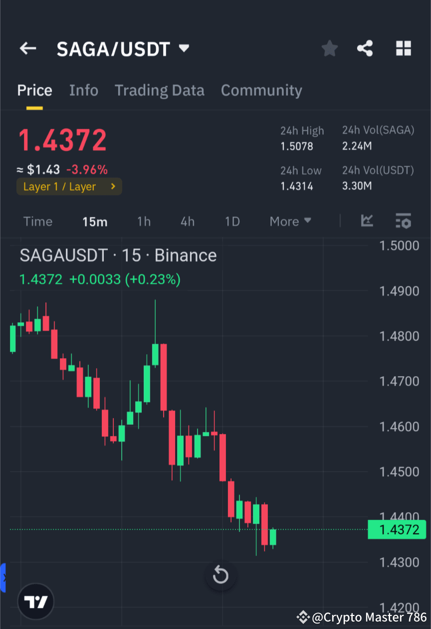 $SAGA 📊 SAGA/USDT Technical Analysis: Is a Breakout on th | Crypto Master 786 on Binance Square