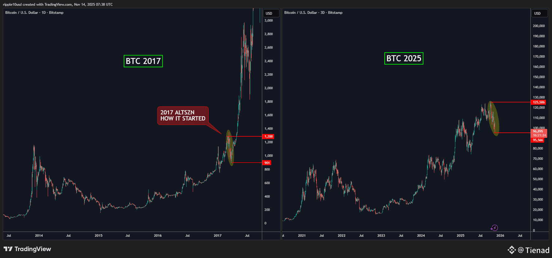$BTC 2017 vs Today 📈 Once this correction finishes, a | Tienad on ...
