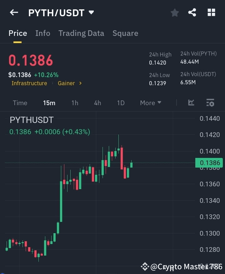 $PYTH /USDT – Bullish Breakout in Progress! 🚀 Current Price | Crypto Master 786 on Binance Square
