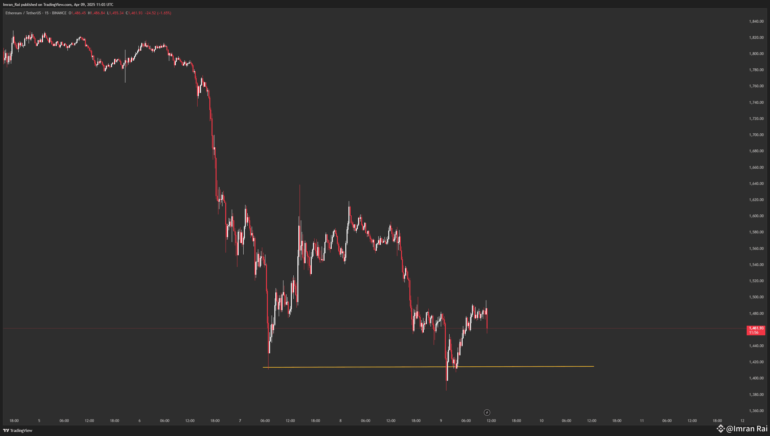 $ETH CRITICAL ZONE – BREAKDOWN IMMINENT? Ethereum is trad | Imran Rai on Binance Square