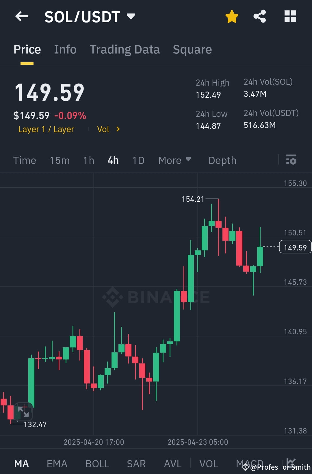 $SOL /USDT BULLS STRIKE BACK – PREPARING FOR A BREAK ABOVE R | Professor Smith on Binance Square