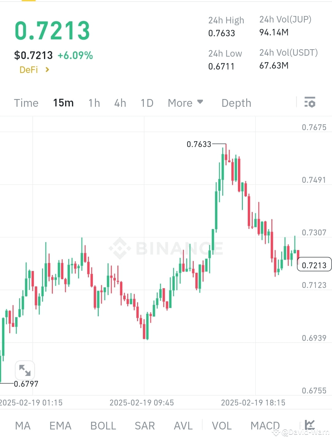 $JUP Technical Analysis – High-Action Trade Setup. Curren | David-Warn on Binance Square