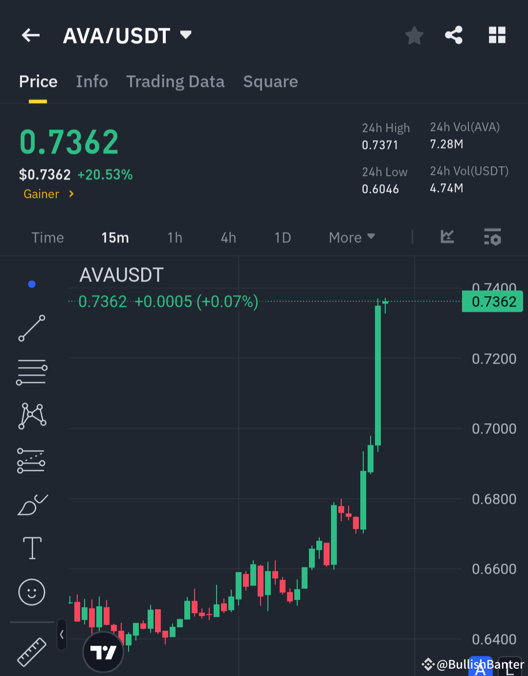 🚨 $AVA /USDT: Explosive Growth – Breakout Confirmed ... Cu | BullishBanter on Binance Square
