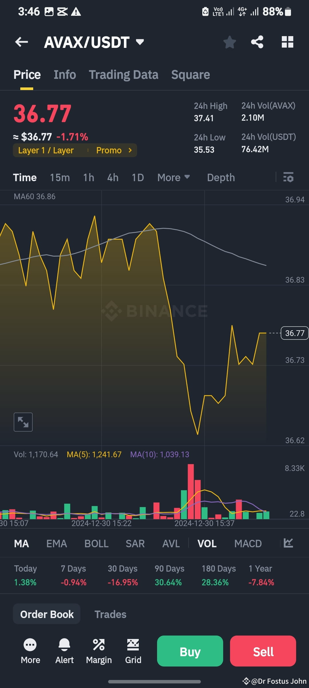 $AVAX Huge Liquidation on AVAX A $60.3K long position jus | Dr Fostus John on Binance Square