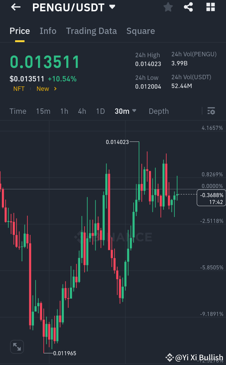 🚀 $PENGU /USDT Technical Analysis & Trade Signal 🚀 Curr | Yi Xi Bullish on Binance Square