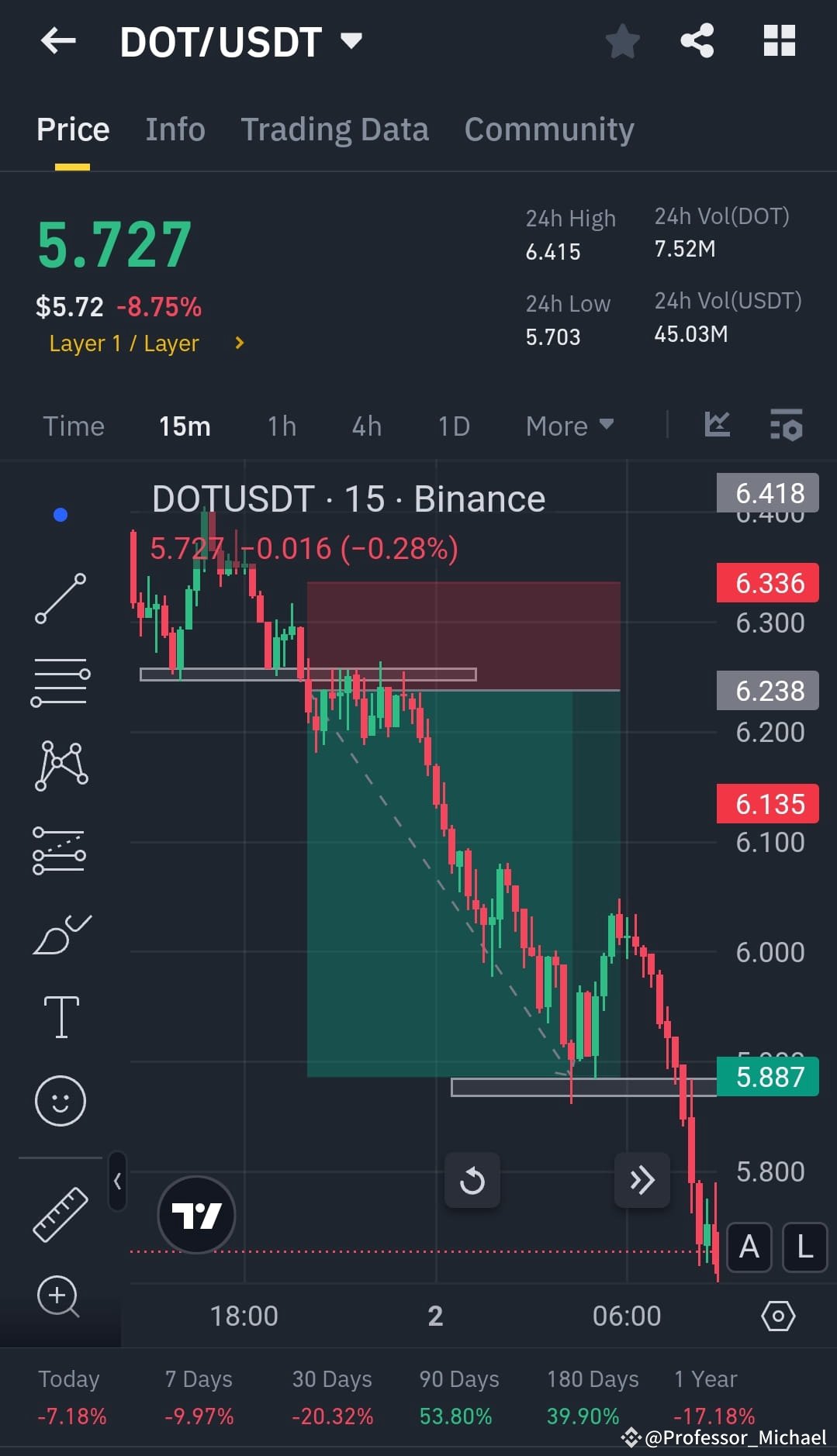 $DOT /USDT - MASTERCLASS SHORT! 🎯 ALL TARGETS SMASHED! BOO | Professor_Michael on Binance Square