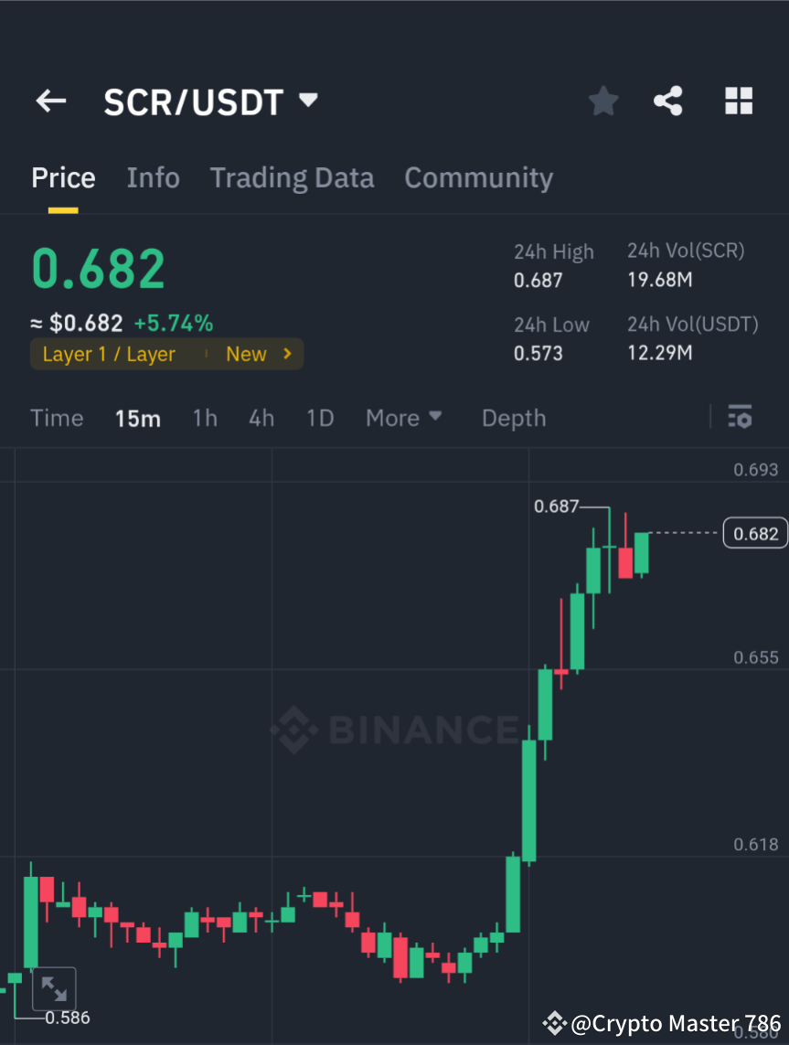 $SCR 🚀 SCR/USDT Technical Analysis – Momentum Building fo | Crypto Master 786 on Binance Square