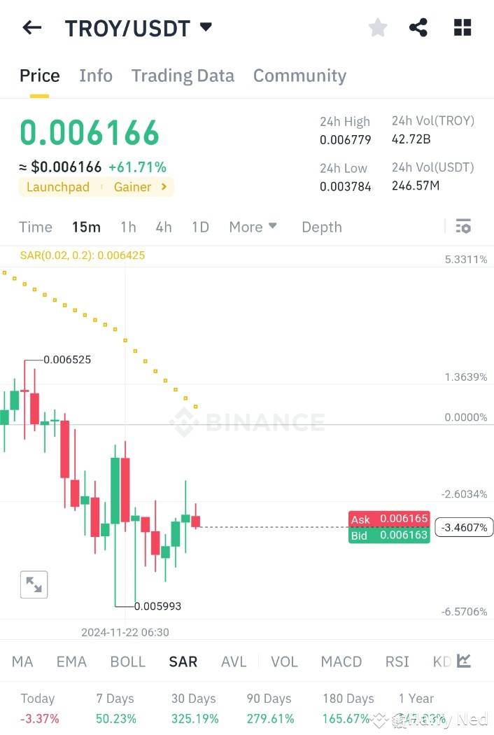 $TROY /USDT is surging with extraordinary momentum, trading | Harry Ned on Binance Square