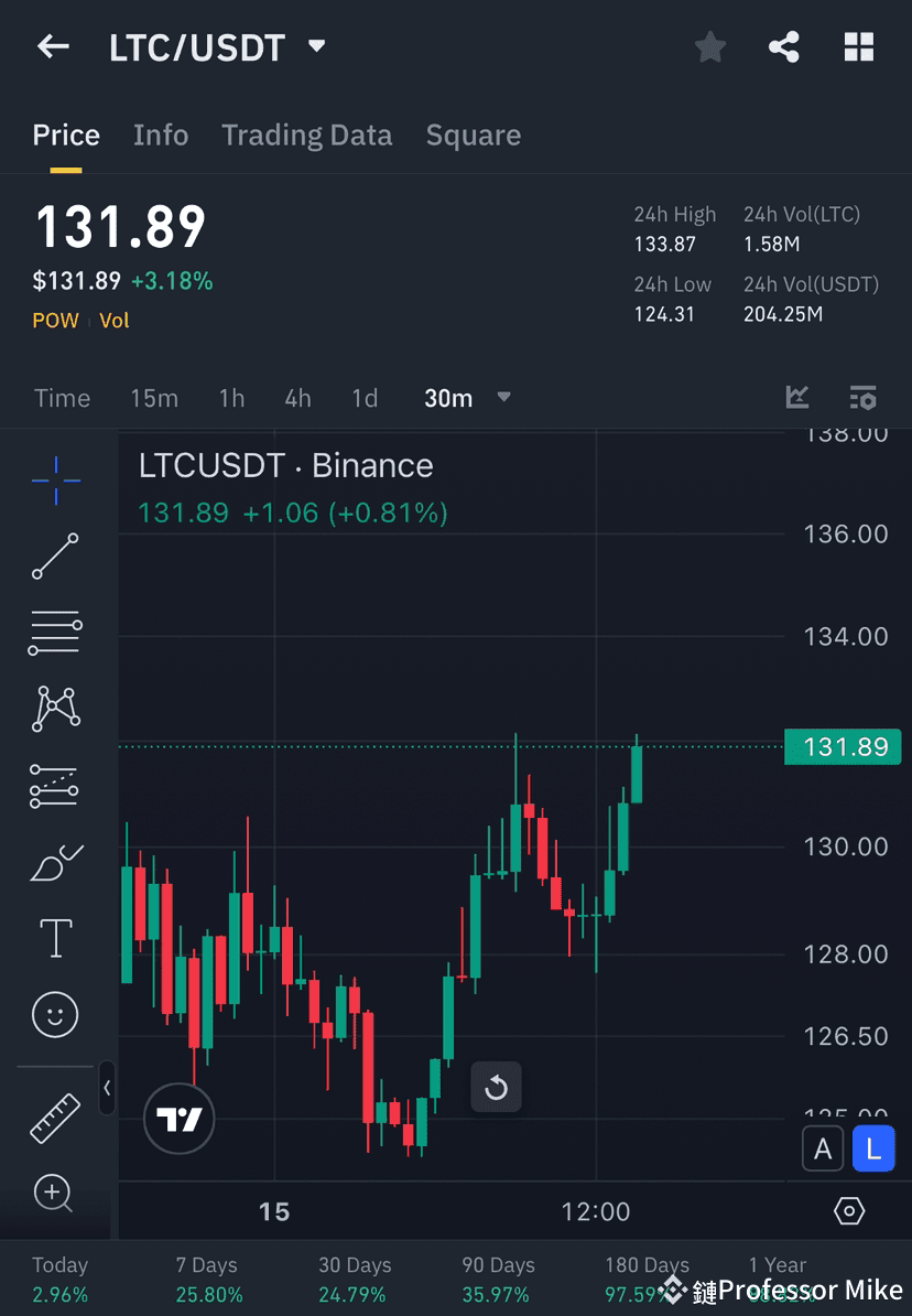 $LTC /USDT Bull Run Alert! 🔥💯 $LTC is showing strong bull | Professor Mike on Binance Square
