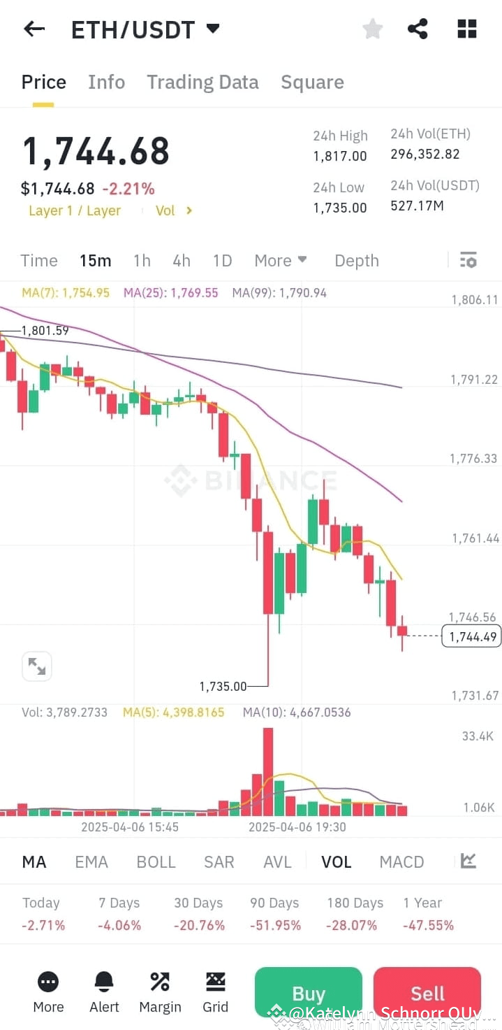 $ETH $ETH Long Liquidation Alert! $1.74K wiped out at $174 | Muhammad ...