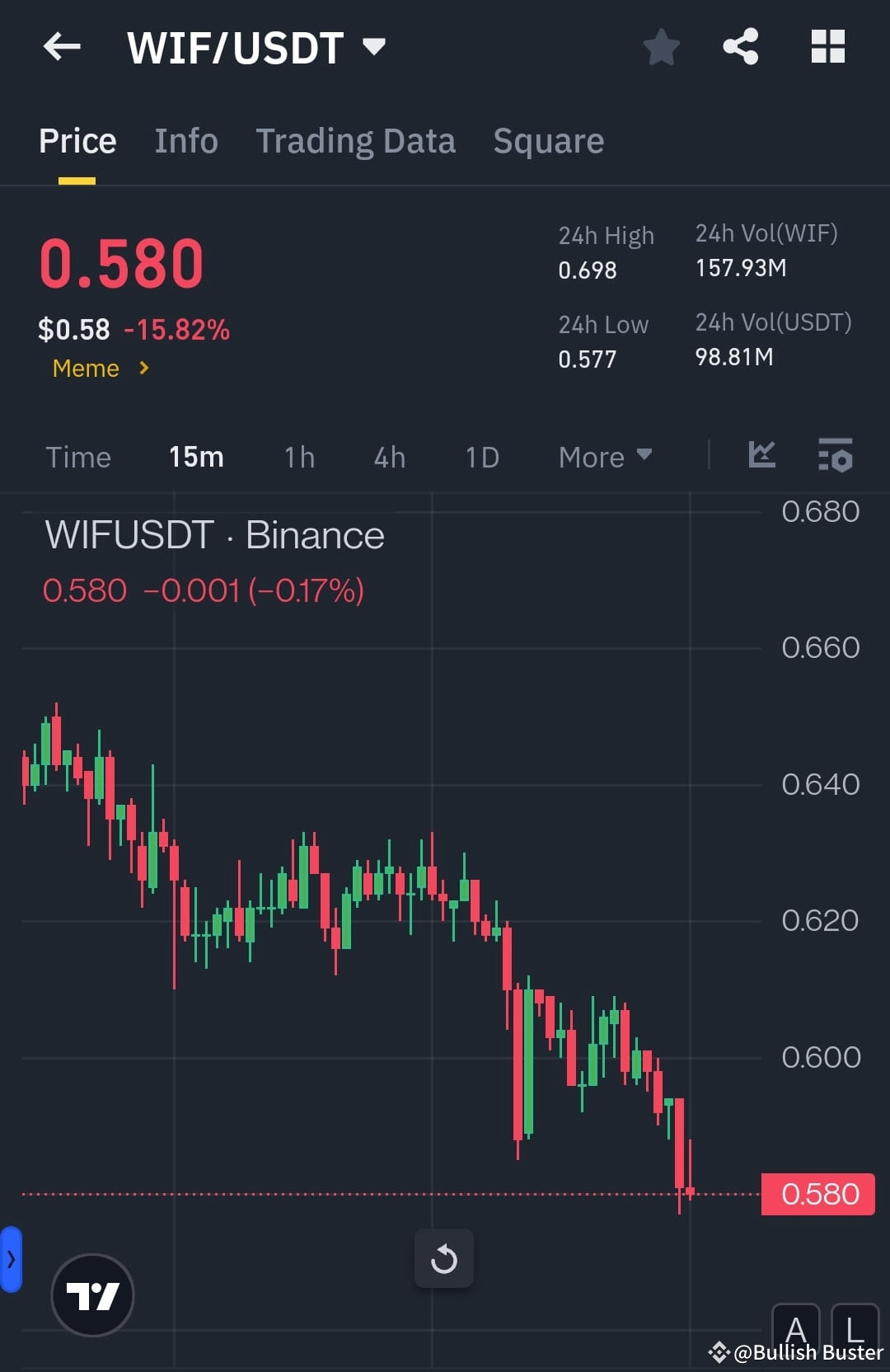 🔻 $WIF /USDT - Bearish Momentum or Bounce Ahead? 📉🔥 🔹 C | Bullish Buster on Binance Square