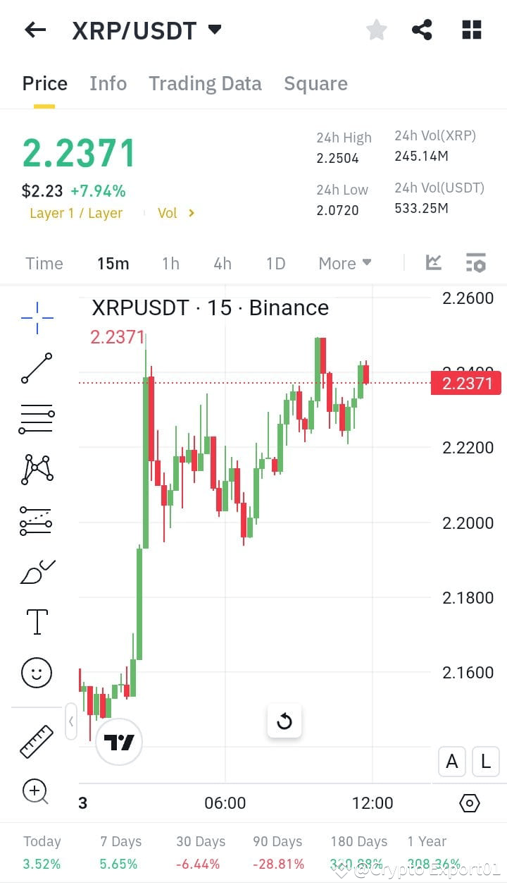 $XRP /USDT BULLS RETAIN CONTROL – NEXT BREAKOUT IS BREWING! | Crypto Export01 on Binance Square