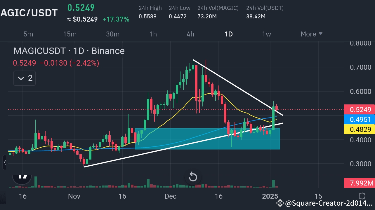 MAGIC COIN ANALYSIS 🔥🔥🔥 ON CURRENT SITUATION 👇👇👇 | COIN ANALYSIS HUB on Binance Square