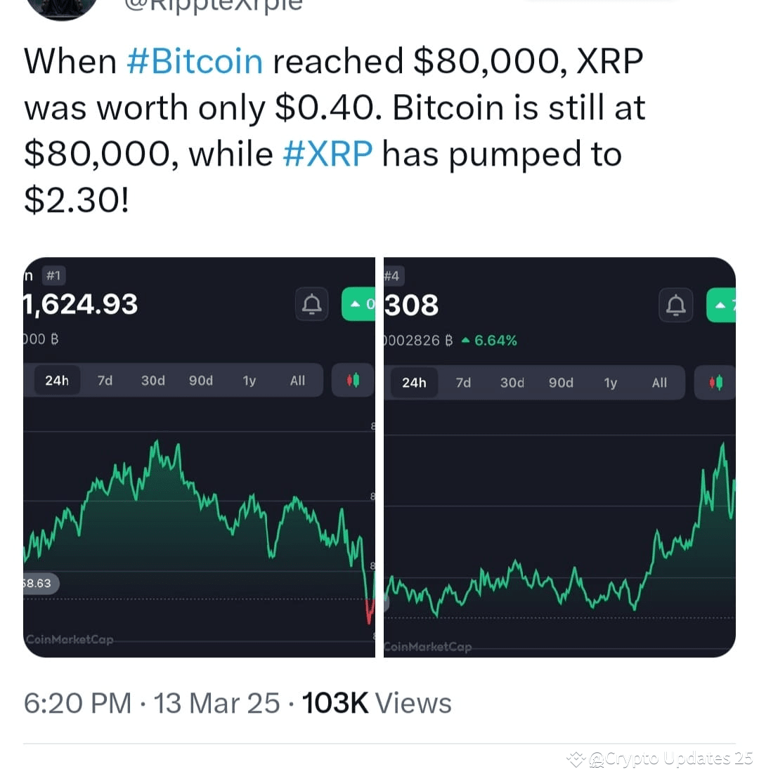 When #Bitcoin reached $80,000, XRP was worth only $0.40. Bit | Crypto ...