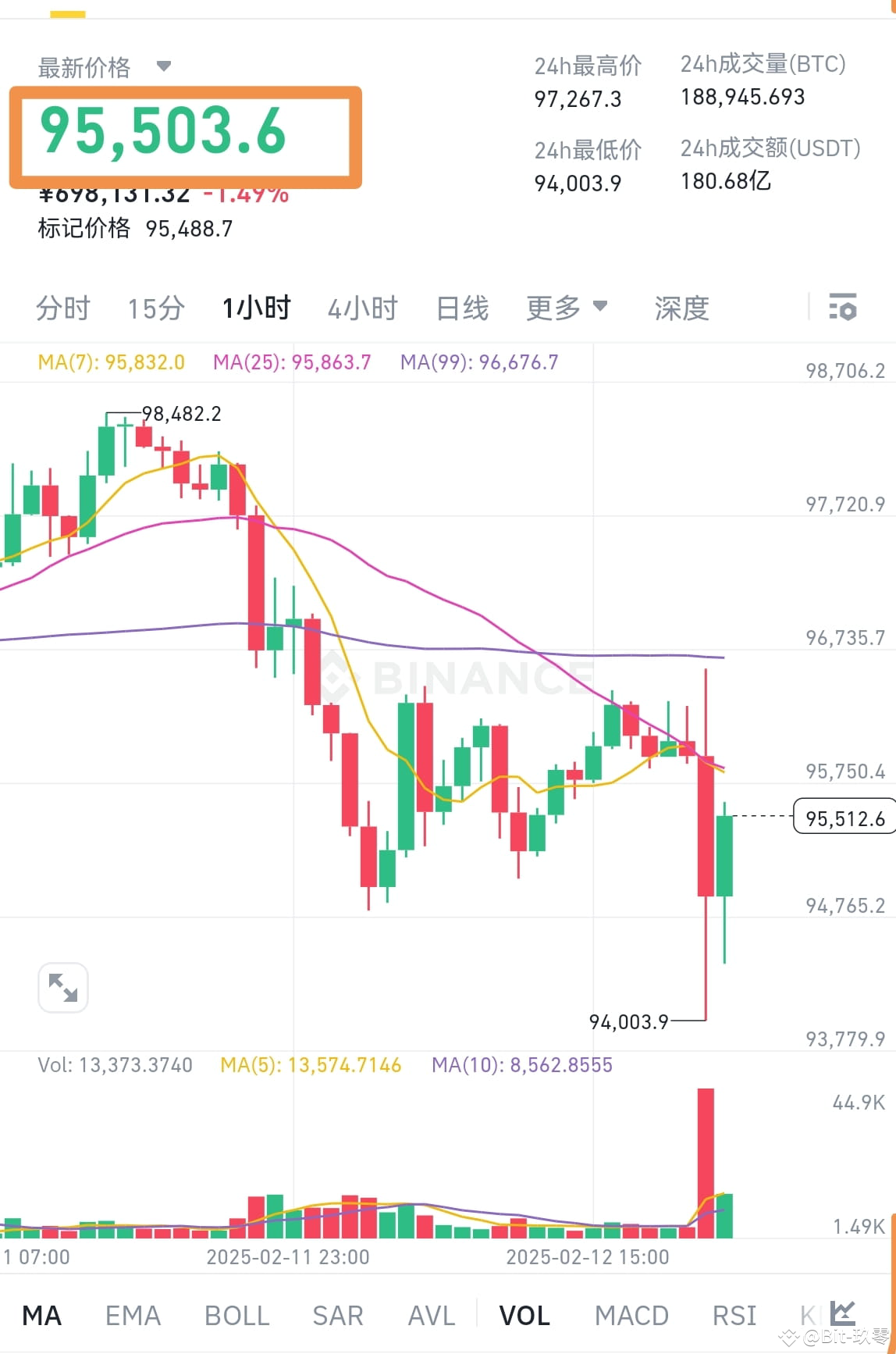 Then play music and dance, a sharp drop will surely rebound, | Bit-玖零 ...