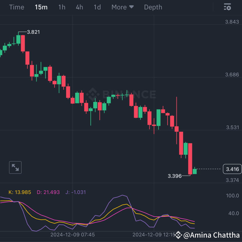 $WLD Analysis: • Current Price: 3.415 • Support Lev | Amina Chattha on Binance Square