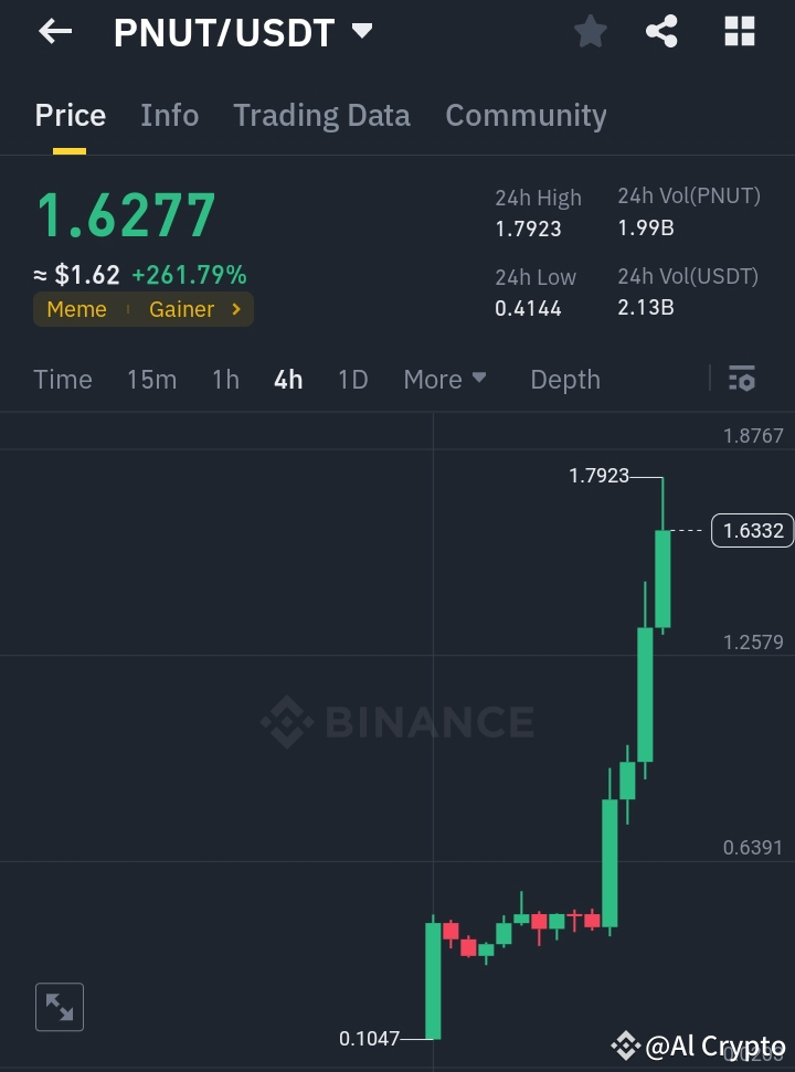 $PNUT Don't Forget who gave the exact bottom 🥜 SOLID 47X🔥 | Al Crypto on Binance Square