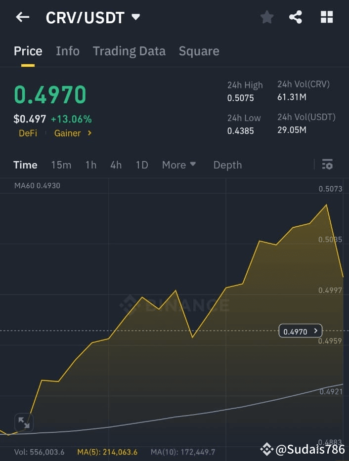 $CRV /USDT Technical Analysis – Binance Market Overview | Sudais786 on Binance Square