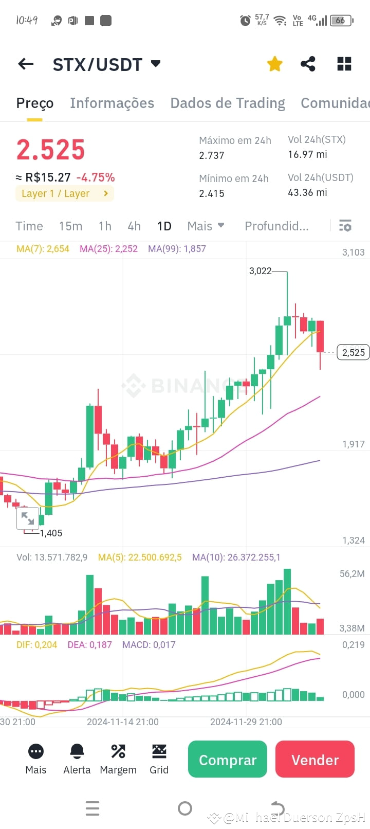 Take advantage of the drop to buy STX! If you look closely, | Michael ...