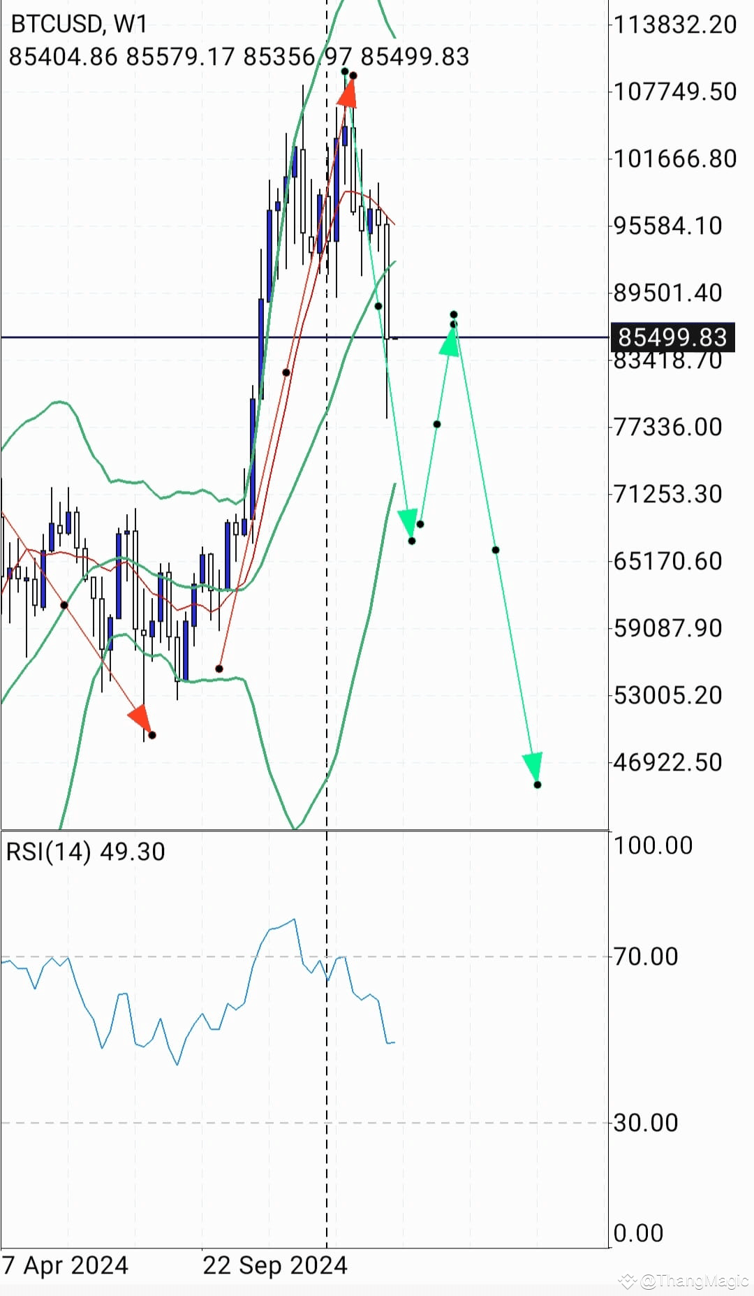 BTC 2-3-2025, far away from BTC | ThangMagic on Binance Square