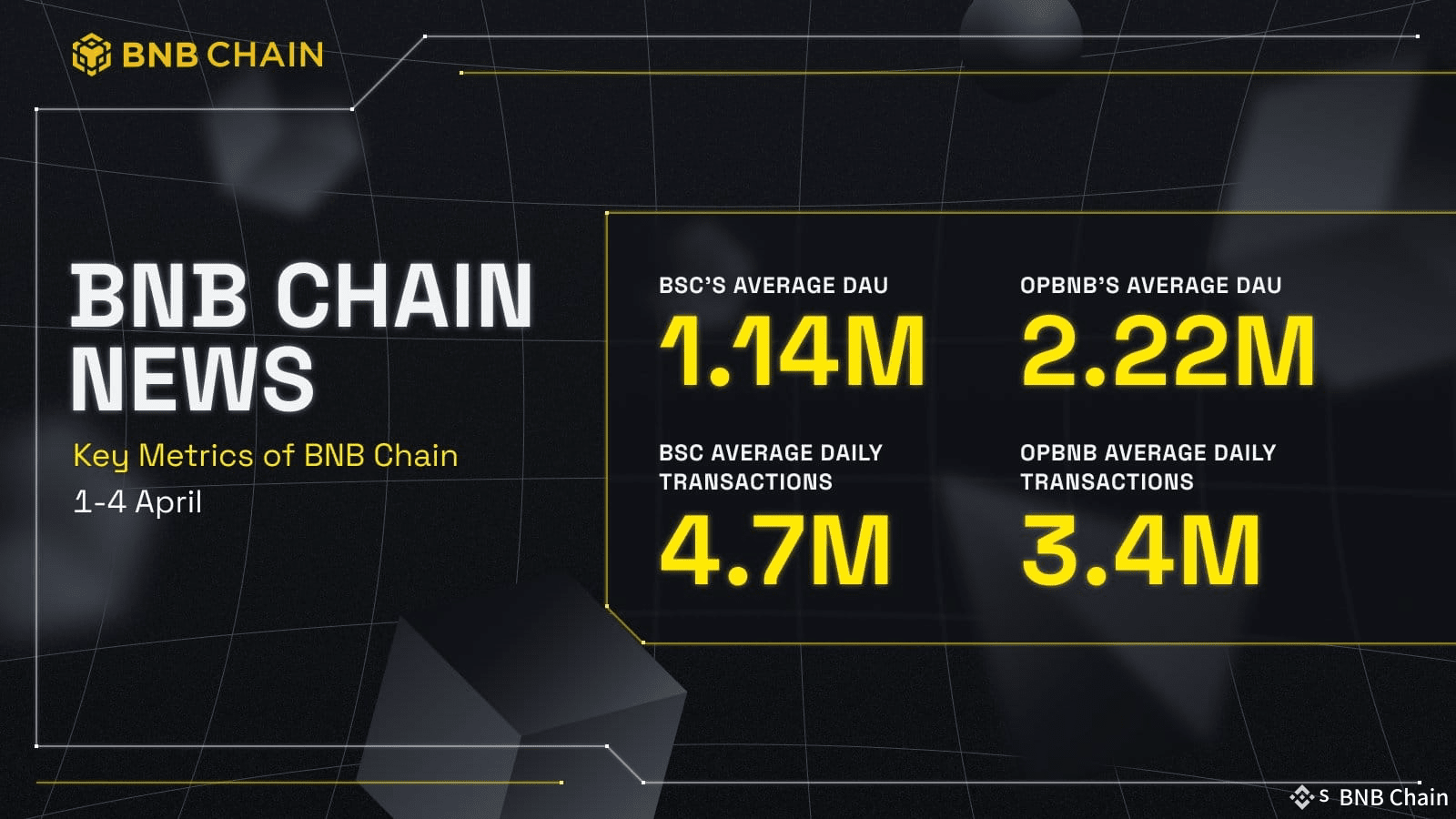 A week in numbers for BNB Chain: 🔸57.7M transactions acros | BNB Chain on Binance Square