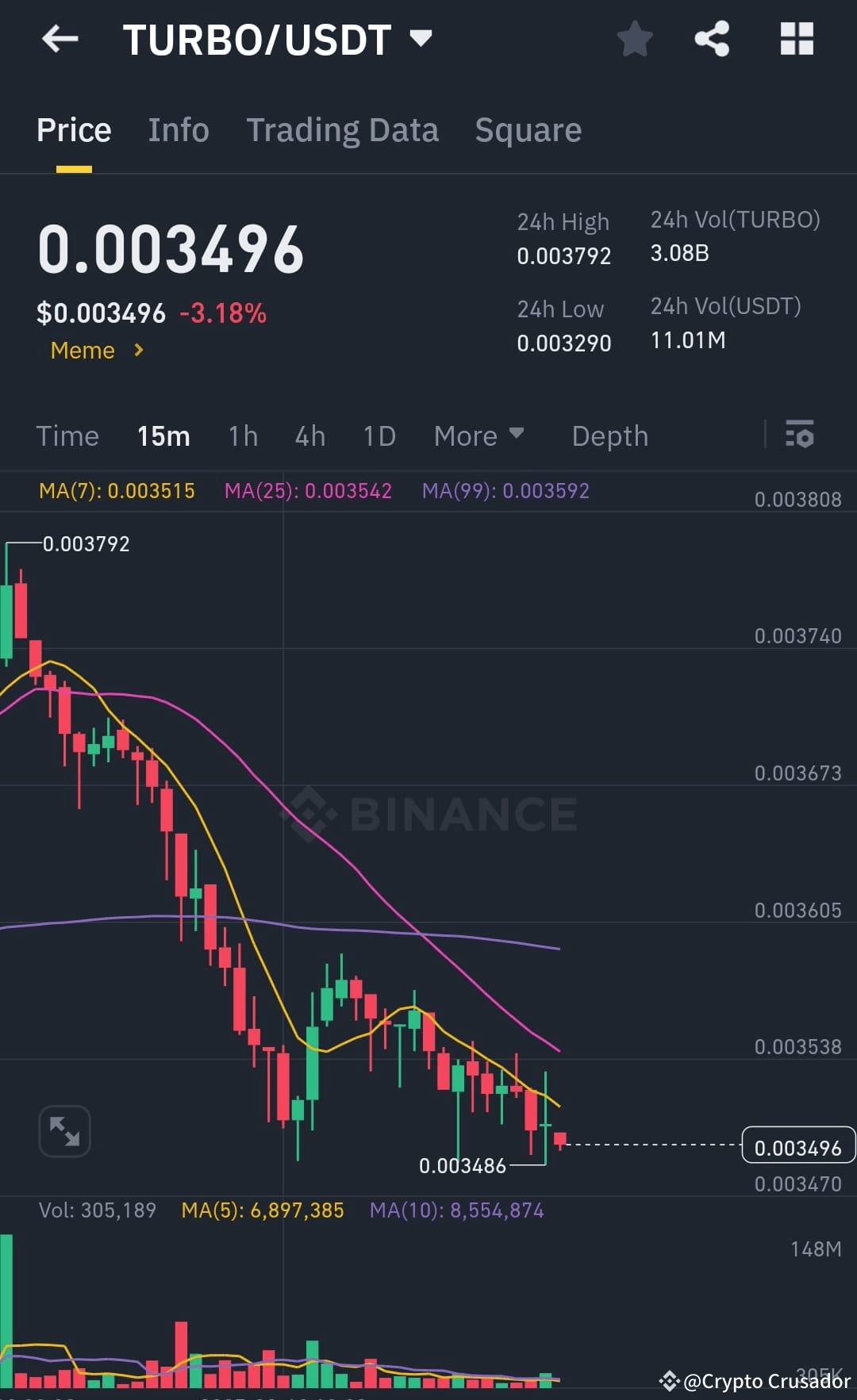 $TURBO /USDT – Short Trade Setup TURBO is under bearish p | Crypto Crusador on Binance Square