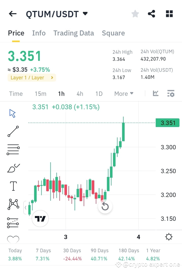 $QTUM /USDT Trading Signal - Bullish Momentum Gaining 💯 🔥 | Crypto Alpha on Binance Square