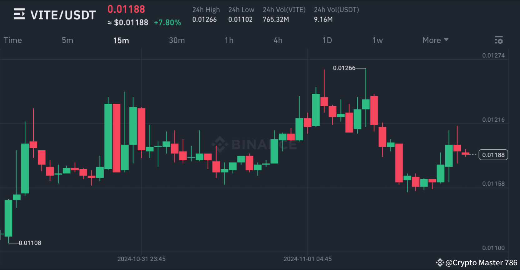 $VITE $VITE VITE/USDT Analysis: A Bullish | Crypto Master 786 on Binance Square