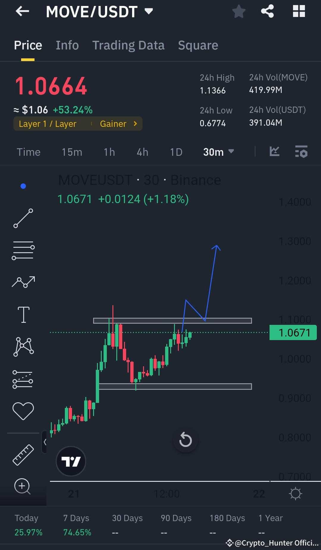 $MOVE /USDT: 🚀 Look for another big move🔥💯🚀 spot traders | Professor_Michael on Binance Square