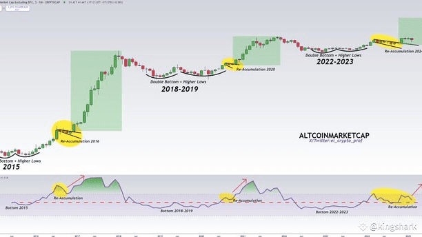 Altcoins Are Set to Skyrocket! 🚀 | kingshark on Binance Square