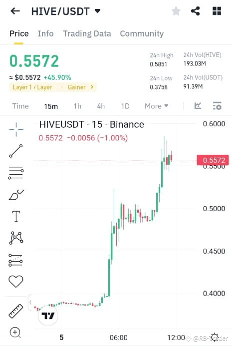 a technical analysis post for Binance featuring three target | RB-Trader on Binance Square