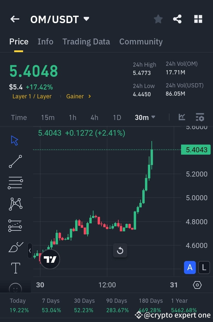 $OM /USDT Trading Signal - Bullish Momentum Surging 🚀 $OM | crypto expert one on Binance Square