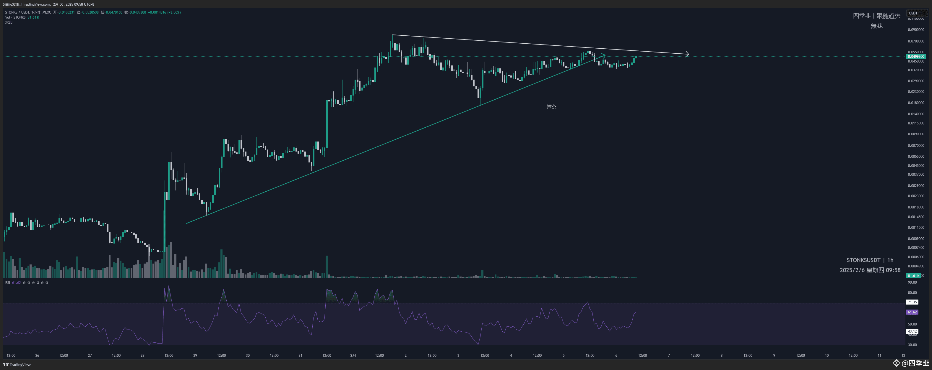 $STONK Breaks below trend line If it cannot break through su | 四季韭 on ...
