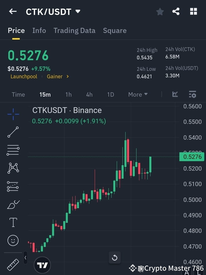 $CTK /USDT Bull Run Breakout 🔥 Current Price: $0.5276 Lon | Crypto Master 786 on Binance Square