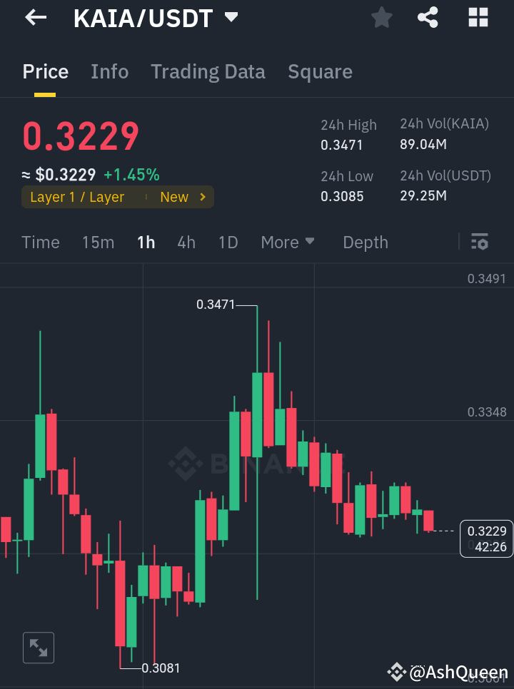 🚨 $KAIA /USDT: DECISION POINT FOR THE NEXT BIG MOVE! 🚨$KAI | AshQueen on Binance Square