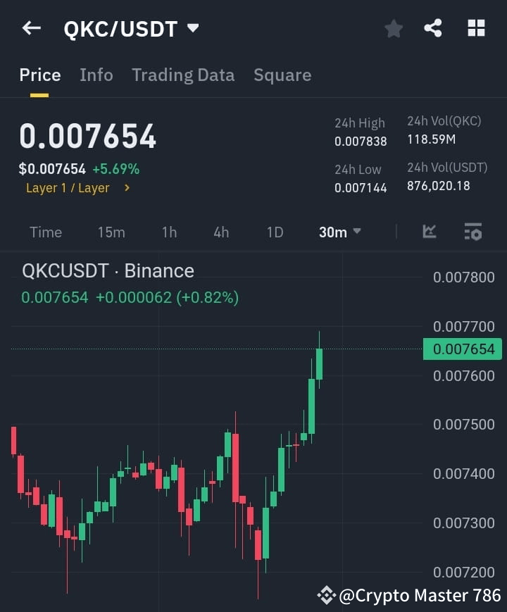 $QKC /USDT – Bullish Breakout Incoming! 🔥 Current Price: $0 | Crypto Master 786 on Binance Square