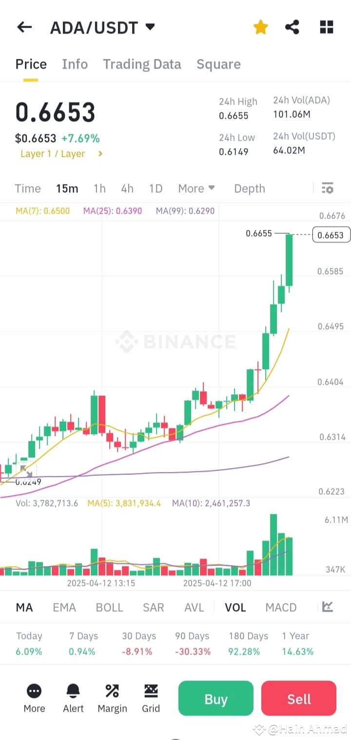 $ADA Short Liquidation Alert! A short worth $9,931.2 was li | Hain Ahmad on Binance Square