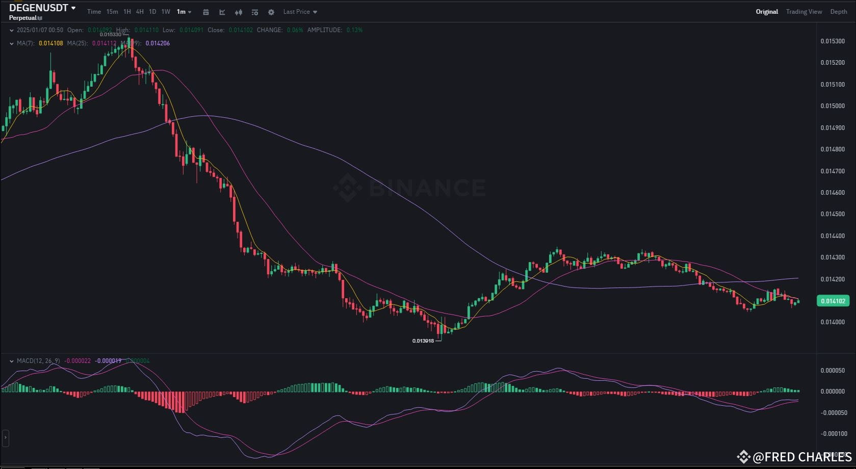 #DEGEN Trade Overview Long Liquidation Amount: $1,952 Pr | FRED CHARLES ...
