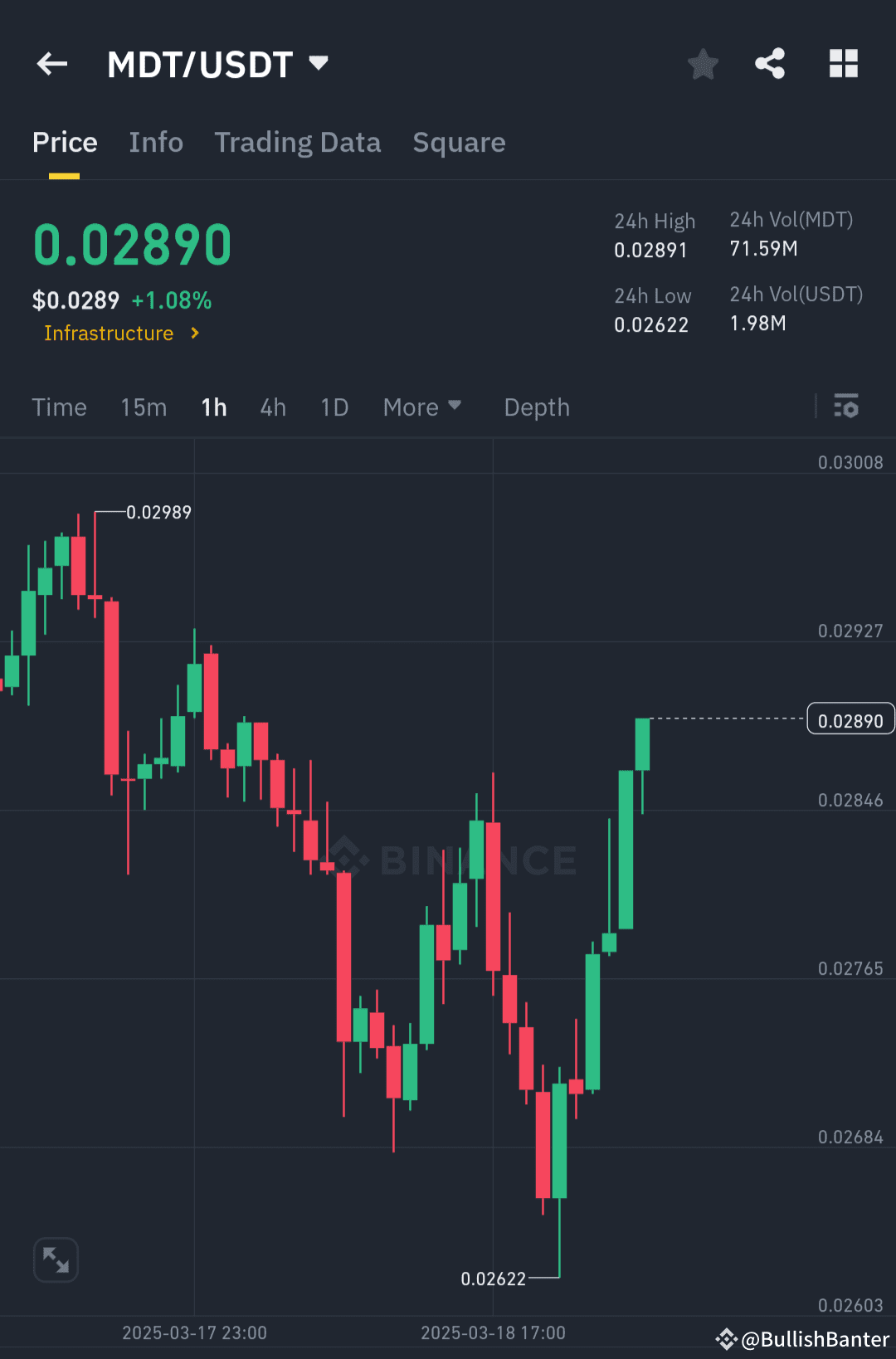 $MDT Breakout in Progress – Targeting $0.03150 MDT has ent | BullishBanter on Binance Square