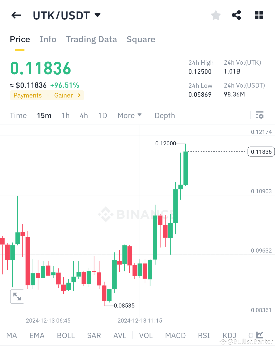 $UTK /USDT: Explosive Rally, Nearly Doubling in Value! $UTK | BullishBanter on Binance Square