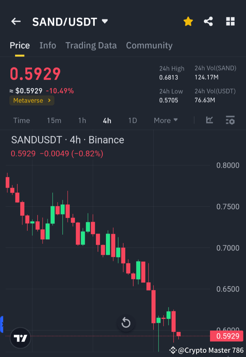 $SAND 📊 SAND/USDT Technical Analysis 🚀 Current Price: $0 | Crypto Master 786 on Binance Square