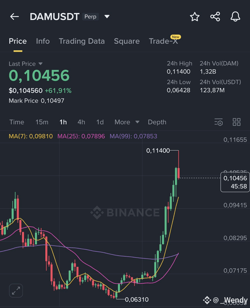 $DAM Pulls Back From $0.114 – Long Bias Confirmed DAM is tr | _Wendy on ...