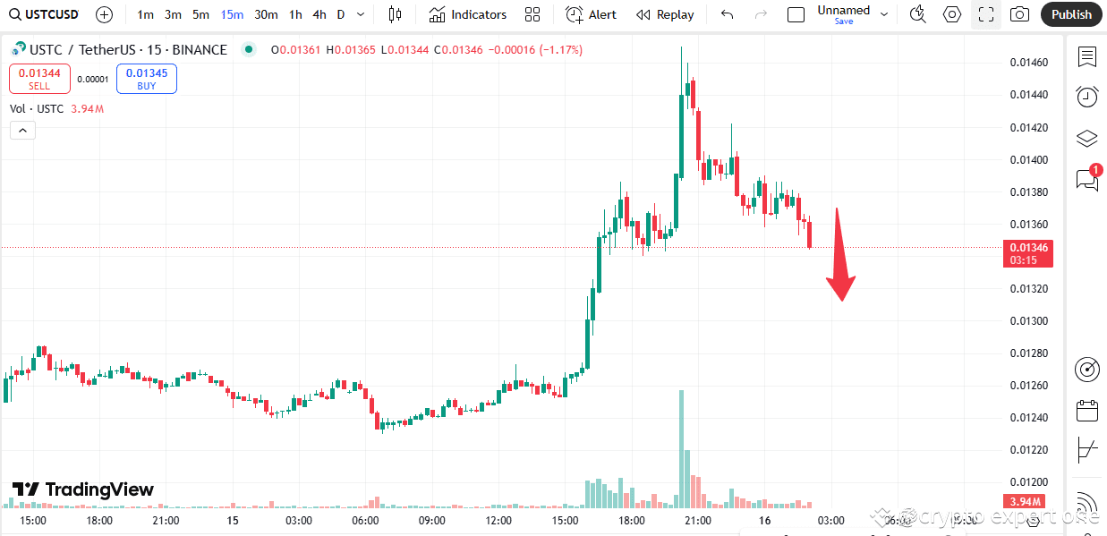$USTC /USDT Trading Analysis – Bearish Outlook Current price | crypto expert one on Binance Square