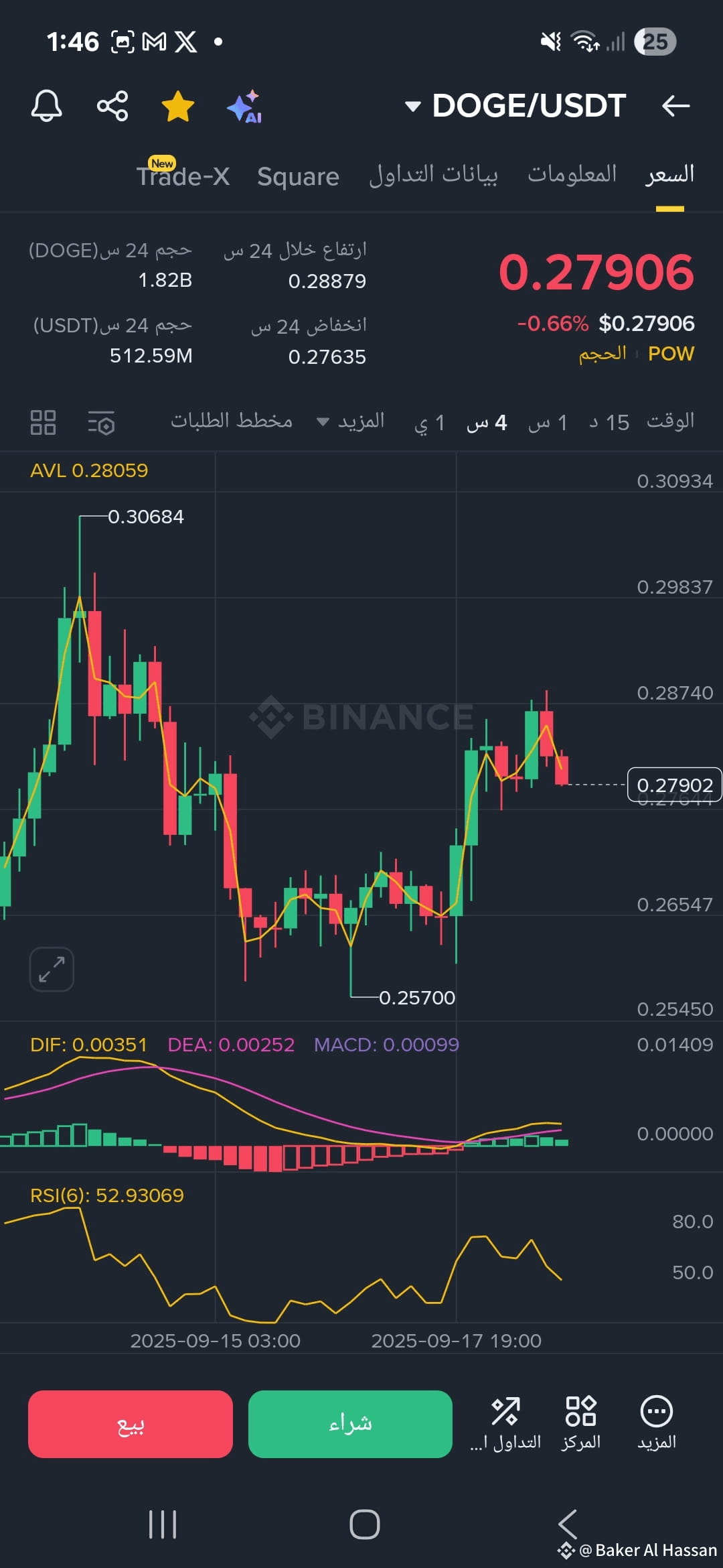 $DOGE Identifying a Potential Buying Point for DOGE/USDT To | Baker Al ...