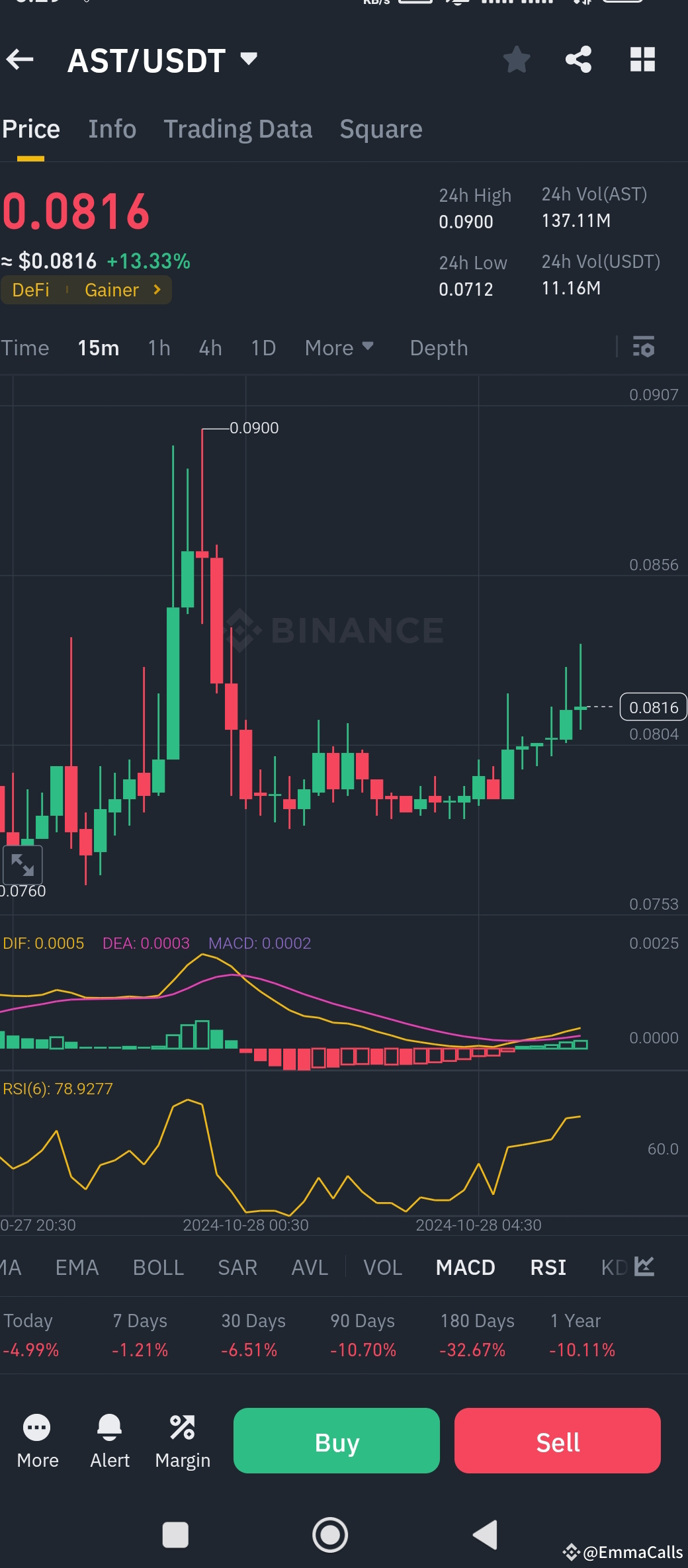 📊 $AST /USDT 15-Minute Chart Analysis AST/USDT is currentl | EmmaCalls on Binance Square