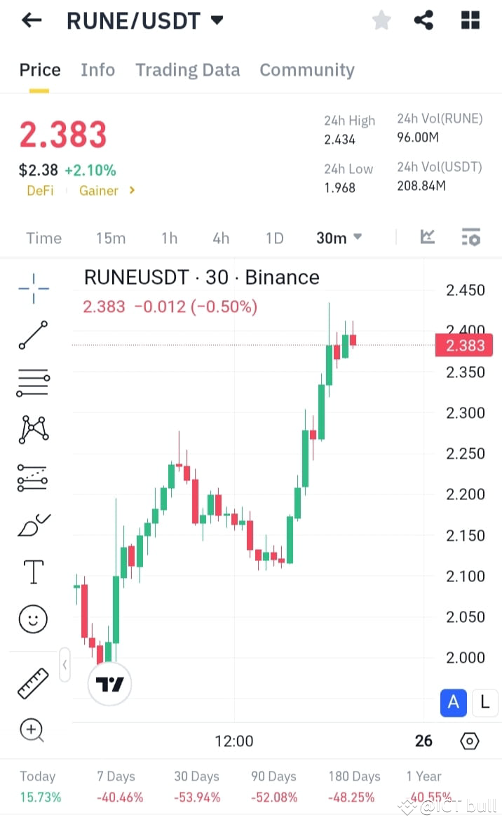 $RUNE /USDT Spot Trading Signal Market Overview: $RUNE is | ICT bull on Binance Square