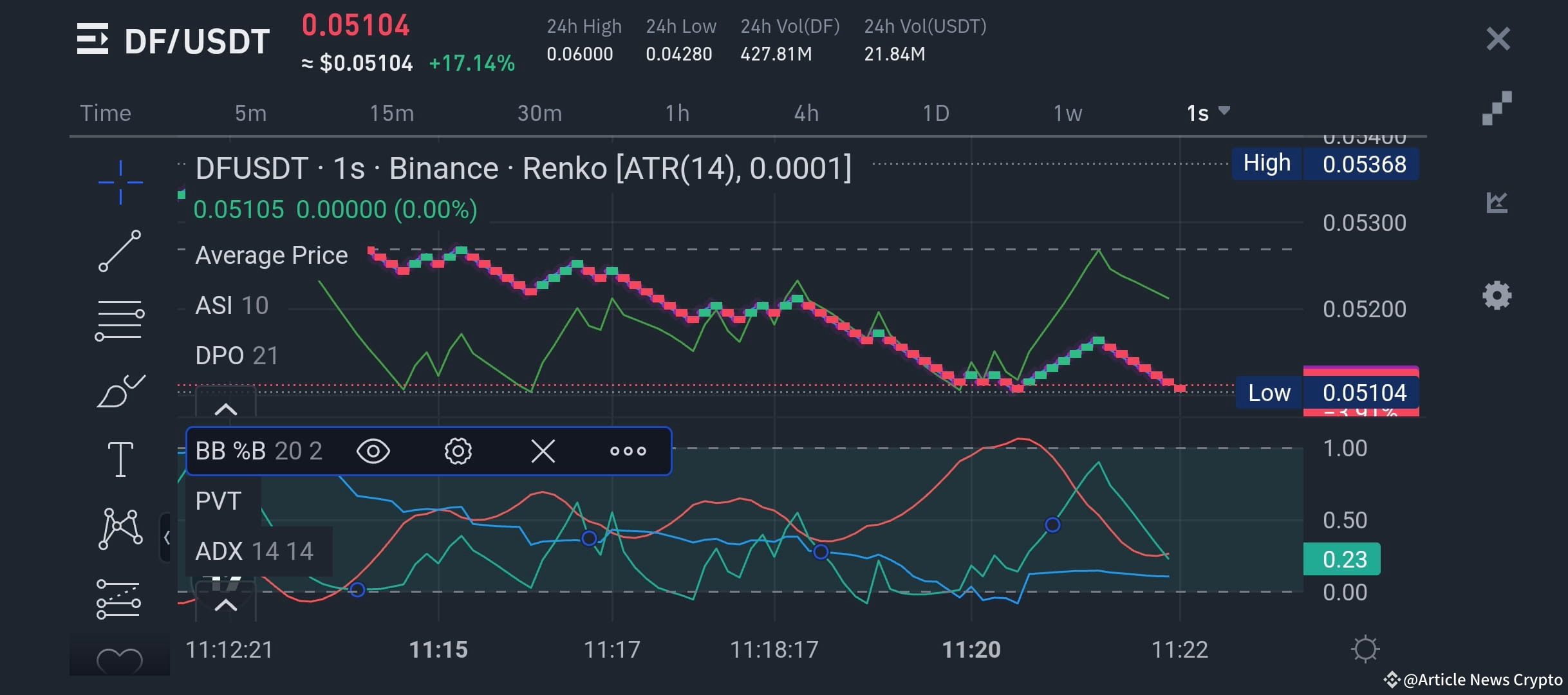 $DF DF/USDT Market Overview Current Price: $0.05104 (+17. | Article News Crypto on Binance Square